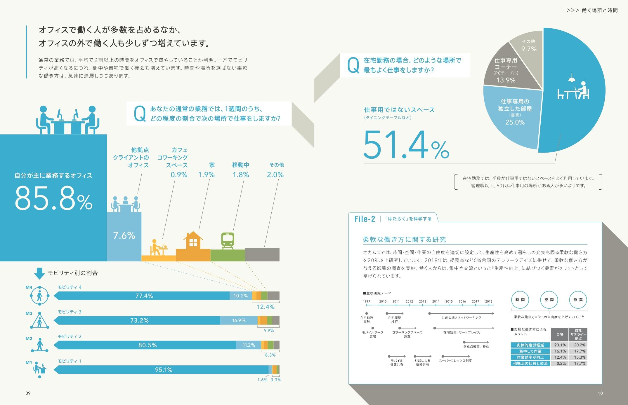 フォーム入力 | 資料DL WORK MILL Research 2018 vol.0 | 株式会社オカムラ